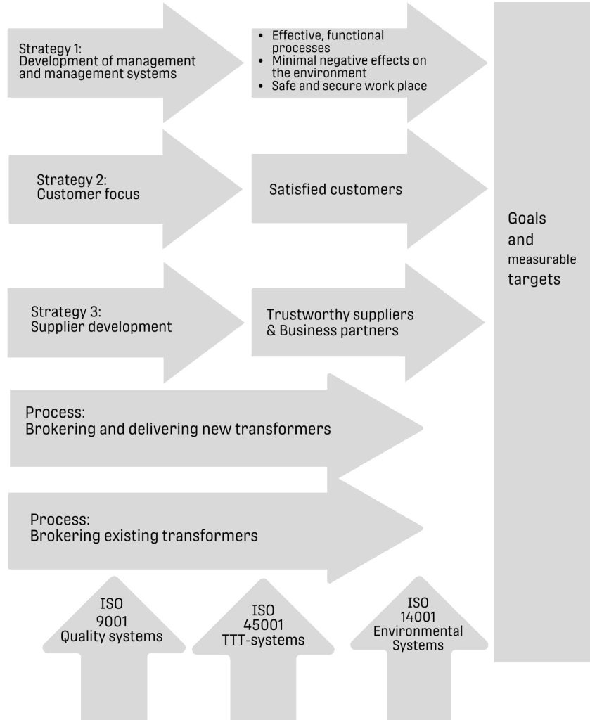 Sustainability | BTB Transformers